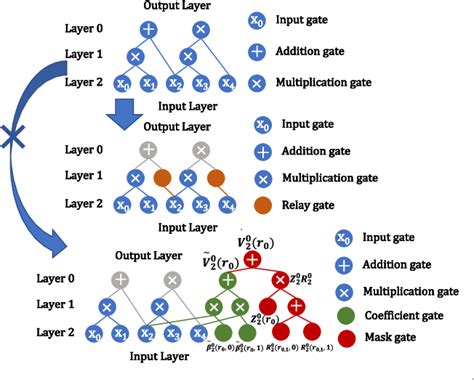 figure 1 from a new zero knowledge argument for general circuits and