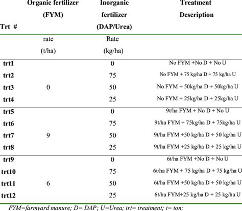 Treatment Combinations Used In The Experiment Download Scientific Diagram