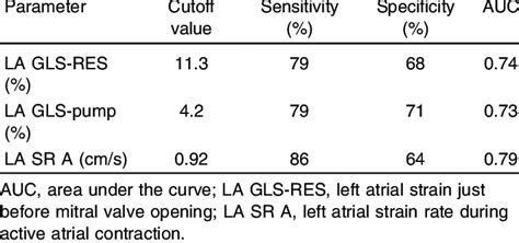 Best Cutoff Values Sensitivity Specificity And Area Under The Curve