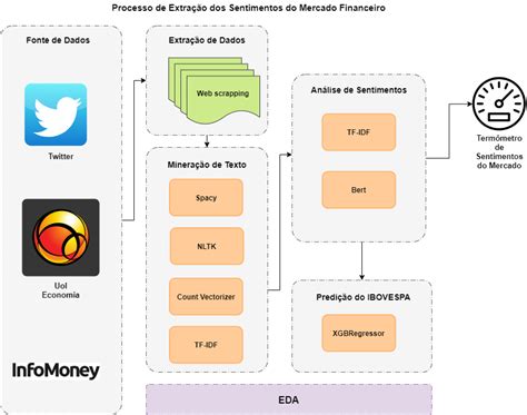 Análise De Sentimentos De Informações Do Mercado Financeiro — Projeto
