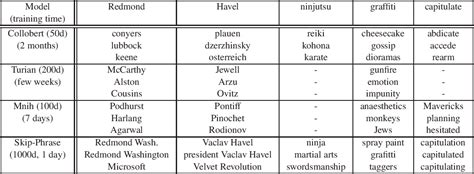 [pdf] Distributed Representations Of Words And Phrases And Their Compositionality Semantic Scholar