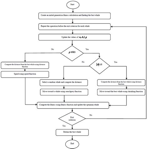 Flowchart Of The Proposed Algorithm Download Scientific Diagram