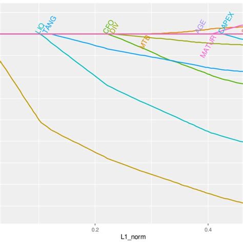 the lad lasso path for us firms cash holding prediction model 1981