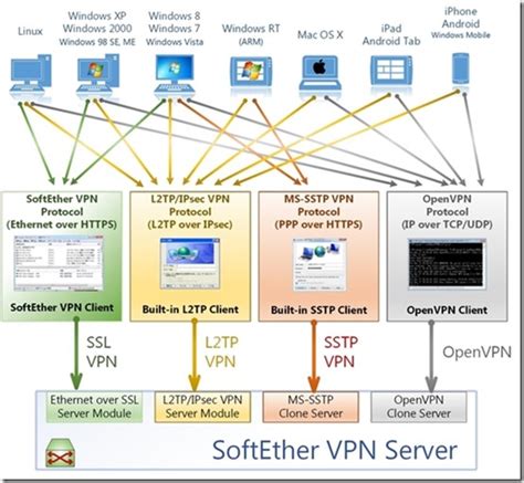 Setting Up Softether Vpn With Most Secure Settings Welcome To Mohammed Hamadas Site