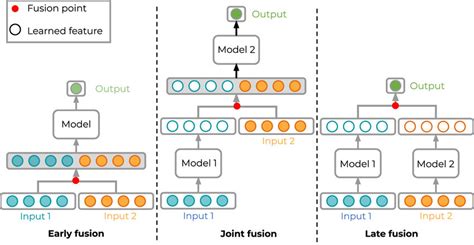 Multi Modal Data Can Be Processed In Different Ways In Ml Models