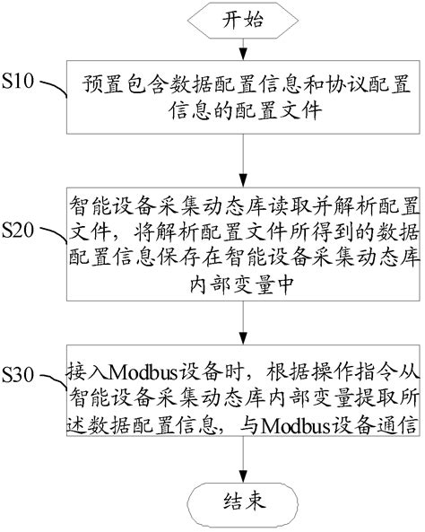 Access Method And Access System Of Modbus Equipment Eureka Patsnap