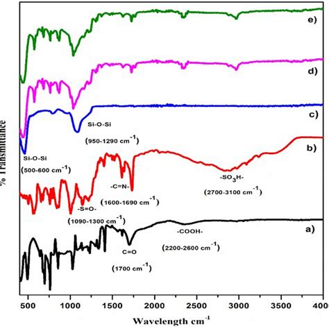 ft ir analysis of a isonicotinic acid b so3h ina c sio2 d