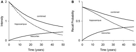 Example Of Typical Forgetting Curve With Simulated Underlying Processes Download Scientific