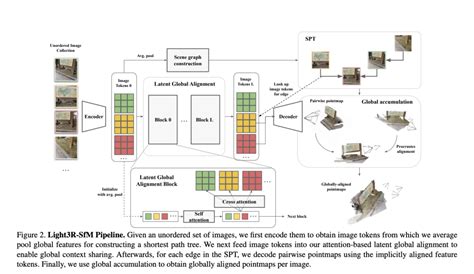 Light3r Sfm A Scalable And Efficient Feed Forward Approach To Structure From Motion Marktechpost