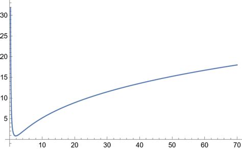 Graphic Of Function M µ Download Scientific Diagram