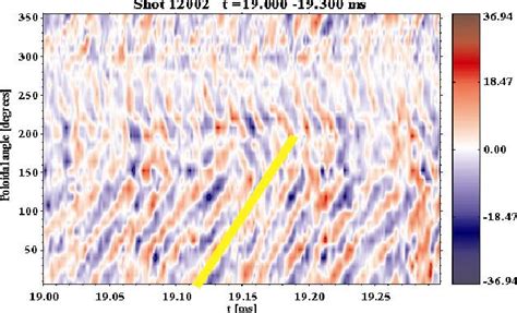 Spatio Temporal Plot Of Floating Potential Fluctuations Measured By The