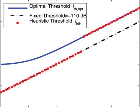 Sum Rate Of A Two Link Network For Optimal Heuristic And Fixed