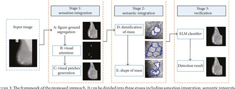 Figure 3 From Breast Mass Detection In Digital Mammogram Based On Gestalt Psychology Semantic