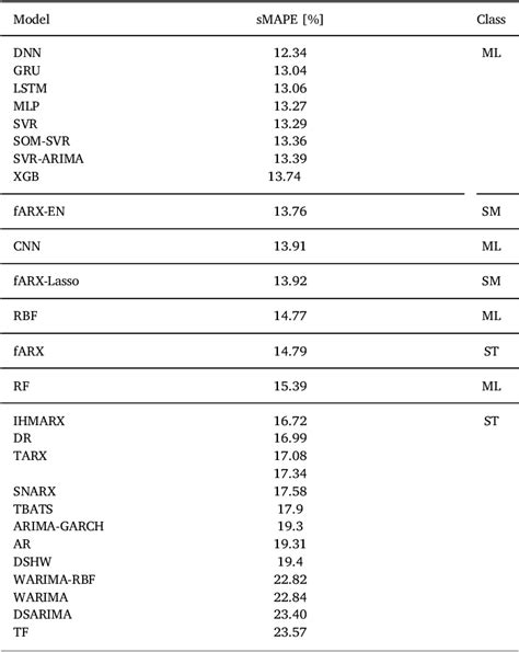 Table 7 From Forecasting Spot Electricity Prices Deep Learning Approaches And Empirical