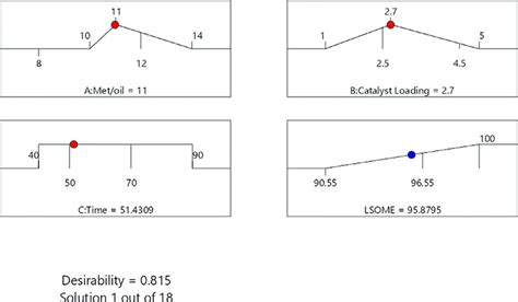 Ramp Plot Of Optimized Conditions With A Desirability Performance Of 82 Download Scientific