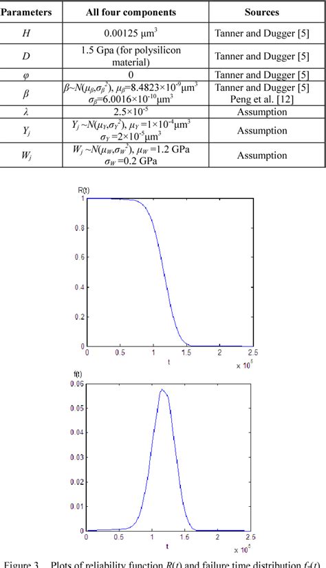 Figure 3 From Reliability Analysis For K Out Of N Systems Subject To Multiple Dependent