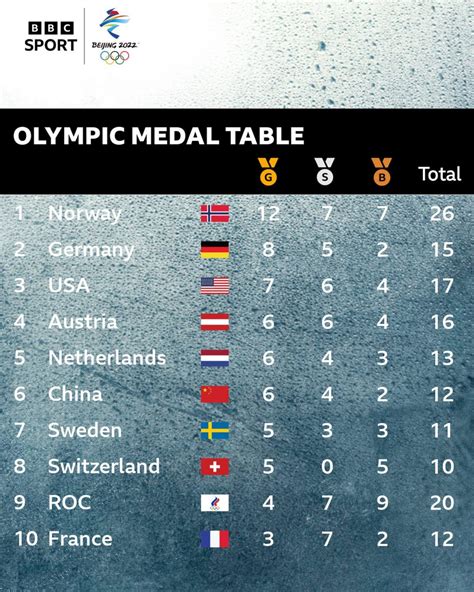 Beijing Winter Olympics Medal Table