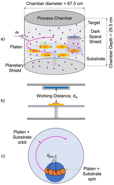 Sputter Deposited Mo Thin Films Characterization Of Grain Structure And Monte Carlo Simulations