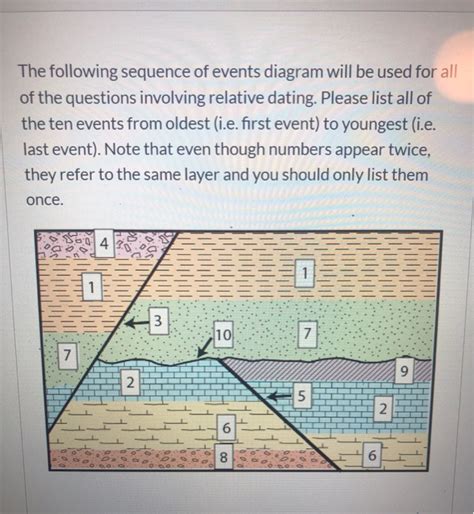 Solved The Following Sequence Of Events Diagram Will Be Used Chegg