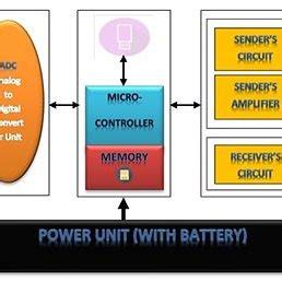 The Hardware Components Of A Typical Sensor Node Download Scientific Diagram