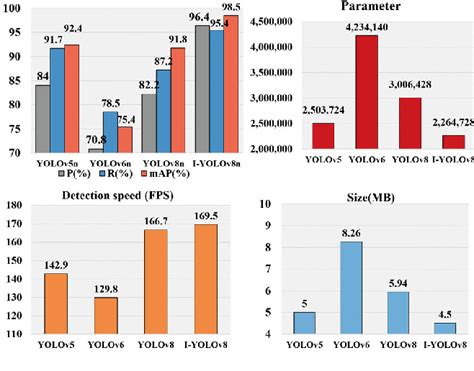 Figure 8 From Research On A Lightweight Method For Maize Seed Quality Detection Based On