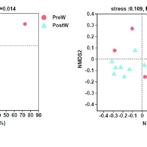 principal component analysis pca a and nonmetric multidimensional