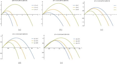 Figure 1 From Black Holes In Massive Einstein Dilaton Gravity Semantic Scholar