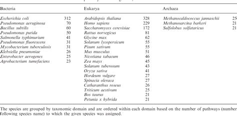 Table 1 From The Metacyc Database Of Metabolic Pathways And Enzymes And The Biocyc Collection Of