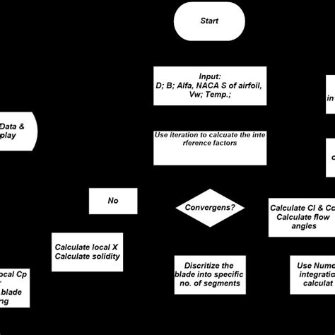 The Flow Chart Of The Computer Program Download Scientific Diagram