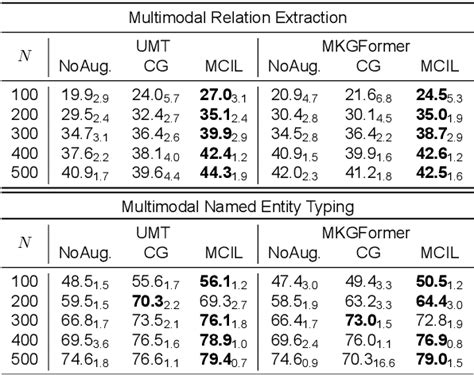 Table 2 From Mcil Multimodal Counterfactual Instance Learning For Low