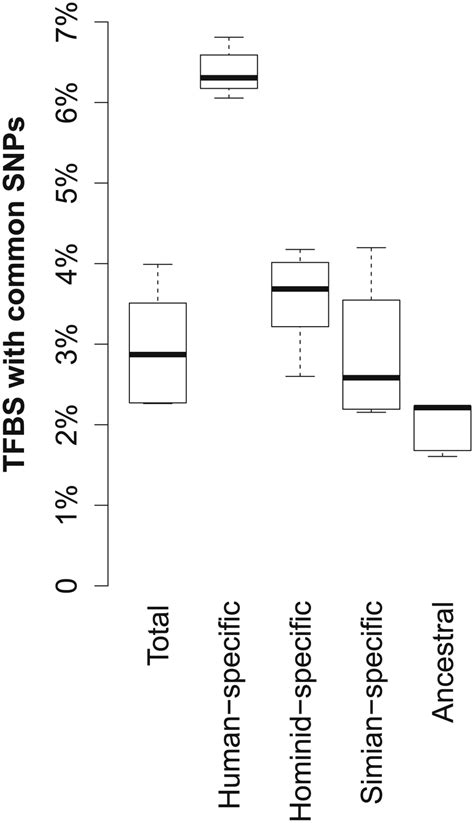 Within Species Variation Of Binding Sites According To Time Of Download Scientific Diagram