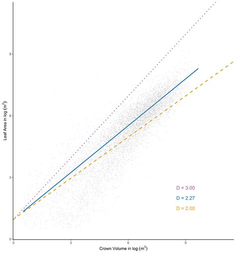 The Linear Relationship Between Log LA And Log Cvol For All Trees In Download Scientific