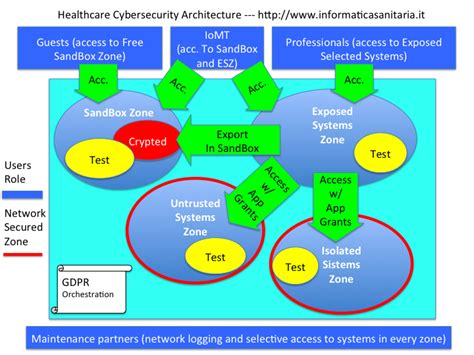 Health Information Technology Cybersecurity The Architecture Informatica Sanitaria E