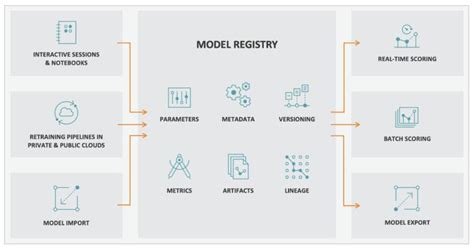 Cloudera On Linkedin Announcing General Availability Of Model Registry