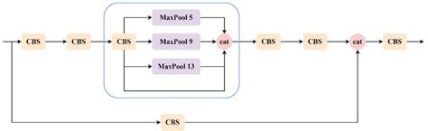 a d represent the diagrams of the algorithm for se net eca cbam