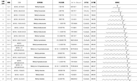 37种脂肪酸甲酯混标成分明细表含结构式 word文档在线阅读与下载 文档网