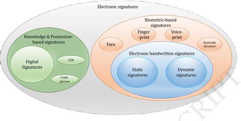 Figure 1 From Dynamic Signatures A Review Of Dynamic Feature Variation And Forensic Methodology