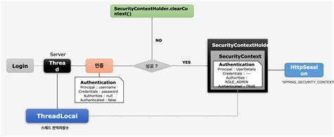 Spring Security Session