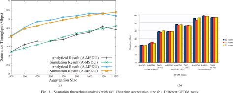 Figure 3 From Analysis Of Ieee 80211 Wlan Frame Aggregation Under
