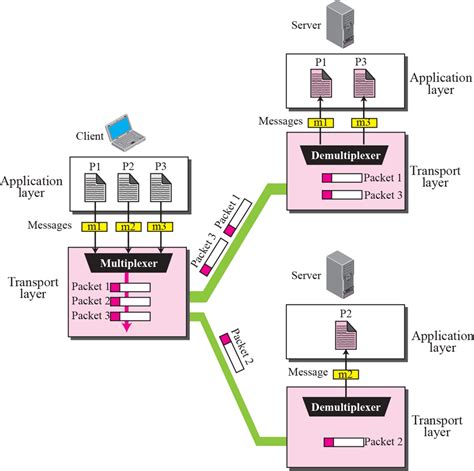 TCP IP Transport Layer Services