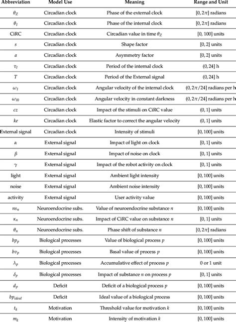 Abbreviations Used By The Model The Equation Of The Model Where They