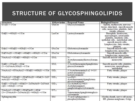 Ppt Glycosphingolipid Function In Atherosclerosis Powerpoint Presentation Id 6784599