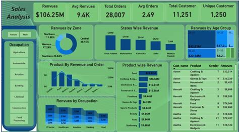How To Do Sales Analysis Project With Powerbi Sachin Biradar Posted