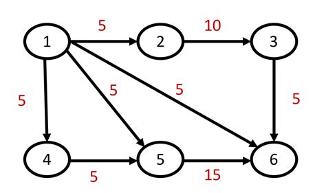 Graph Representation Edges And Vertices List Lets Code Them Up