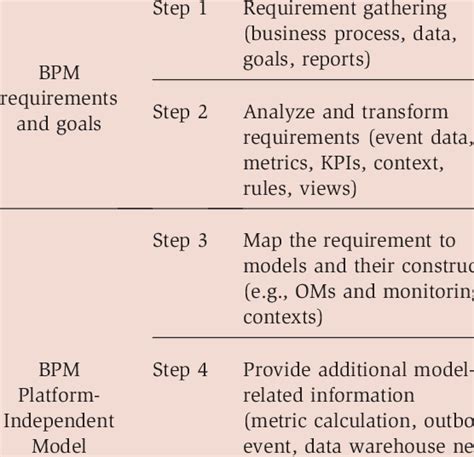 BPM Solution Guidelines Download Table