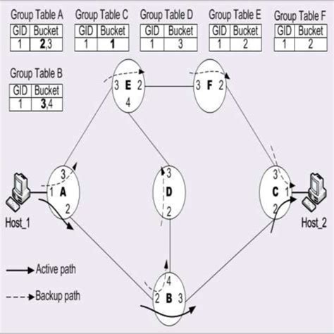 3 Example Of Fast Failover Mechanism 34 Source Lin Y D Et Al May Download Scientific