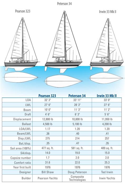 The Pearson 323