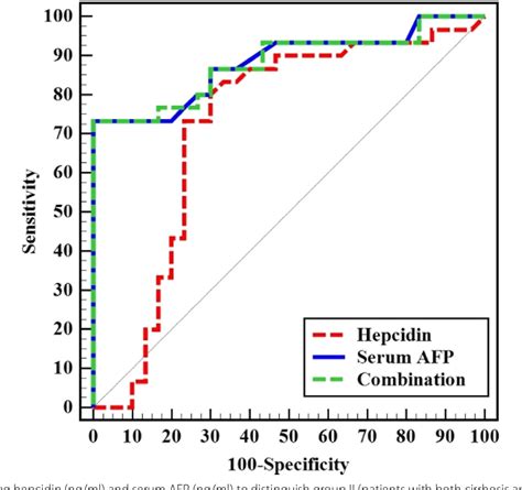 Figure 1 From Serum Level Of Hepcidin In Cirrhotic Patients As A Marker