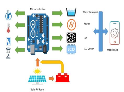 The Scheme Of Smart Egg Incubator Download Scientific Diagram