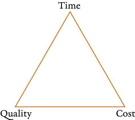 Introduction To The Quality Triangle